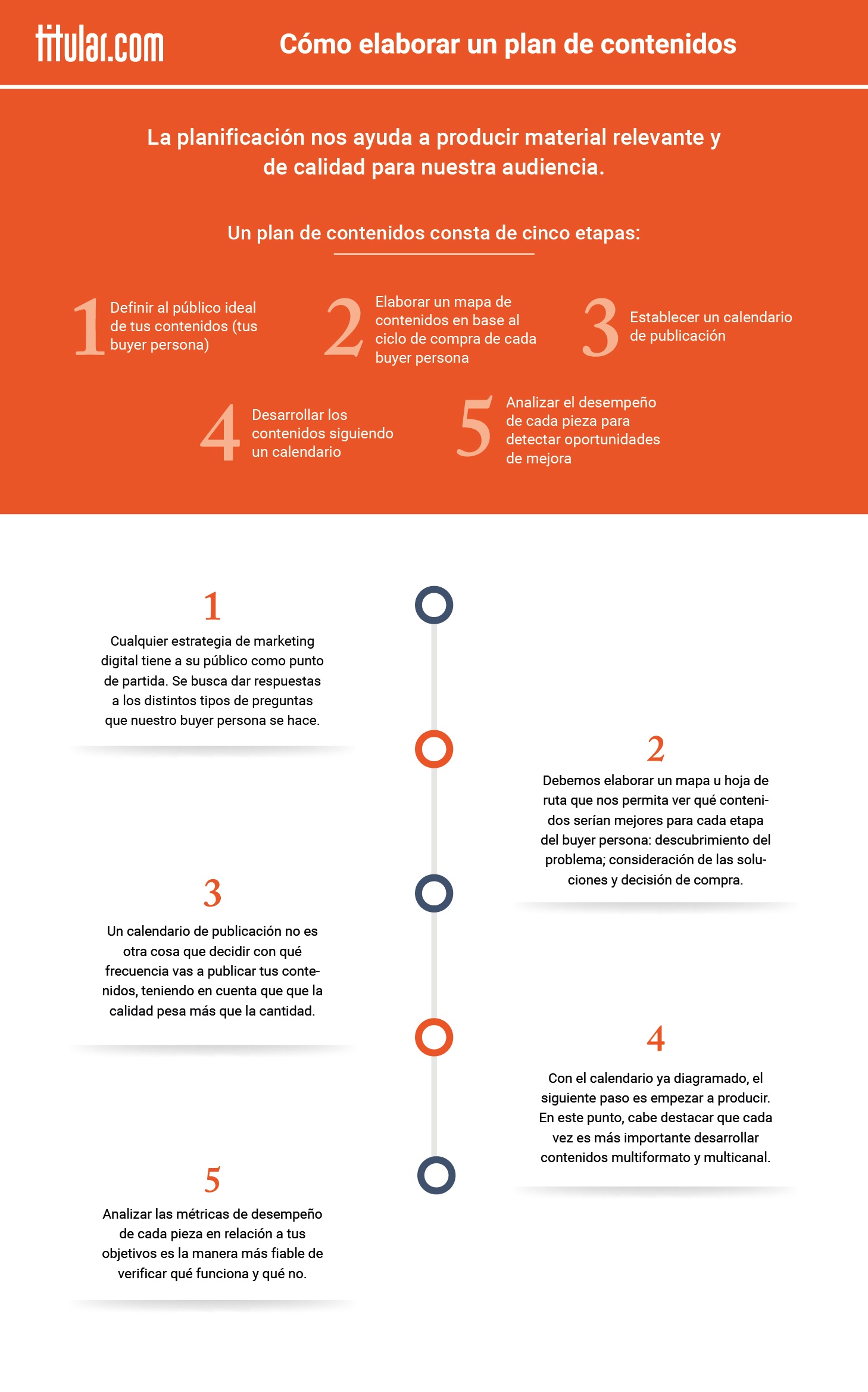 Cómo elaborar un plan de contenidos